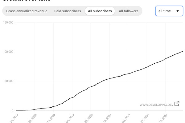 The Developing Dev | Ryan Peterman | Substack