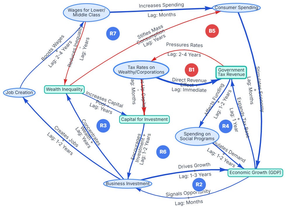 Trickle Down Economics: A Deeper Dive - by Gene Bellinger