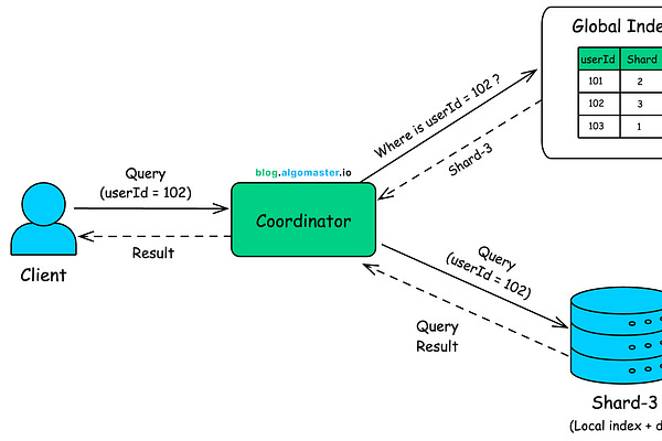 AlgoMaster Newsletter | Ashish Pratap Singh | Substack
