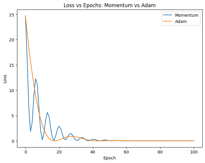 Adam- The most famous ML optimizer from Scratch