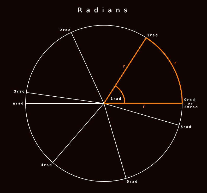Radians: An Exploration in Python - by Chris Webb
