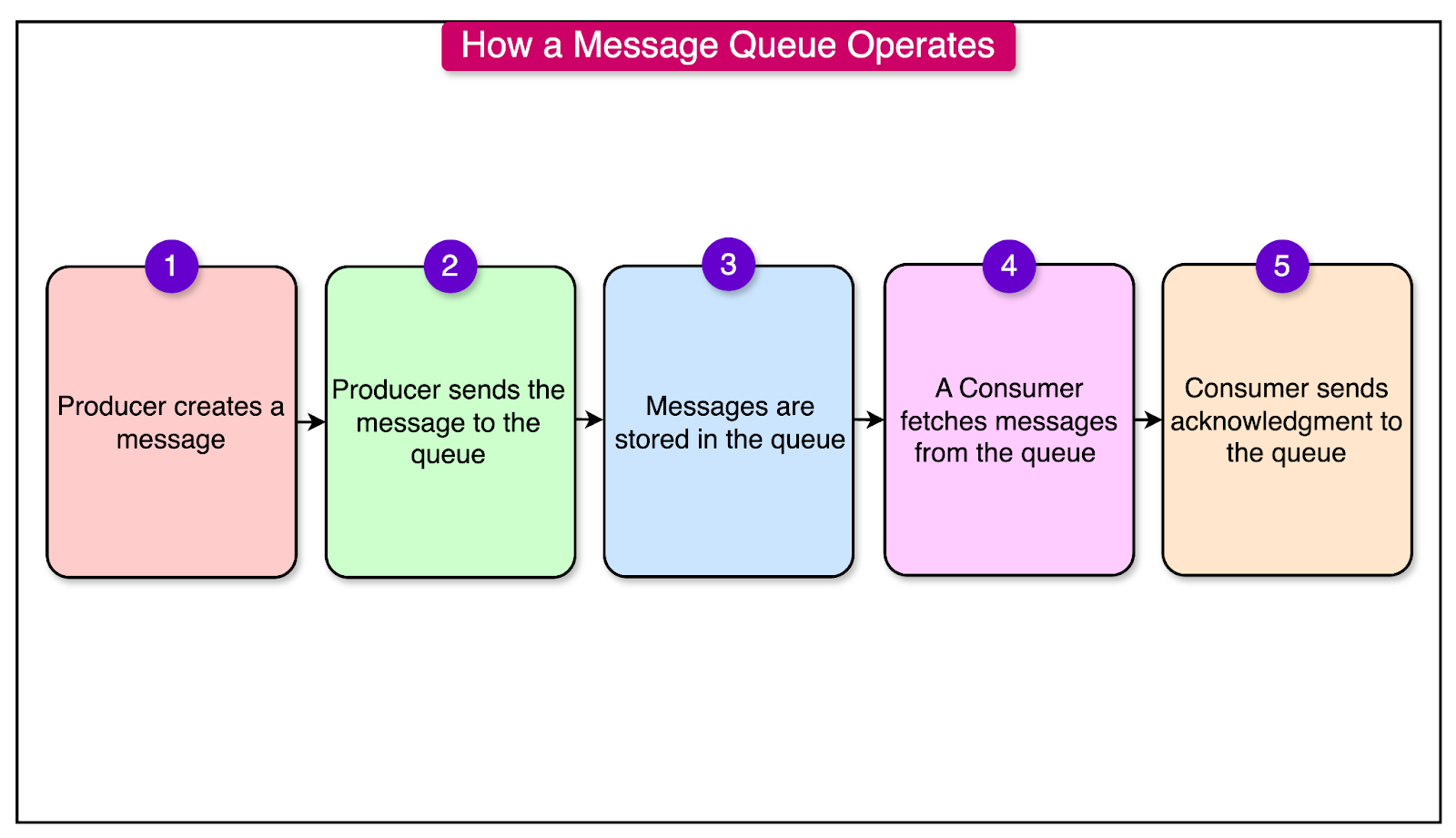 Understanding Message Queues - ByteByteGo Newsletter
