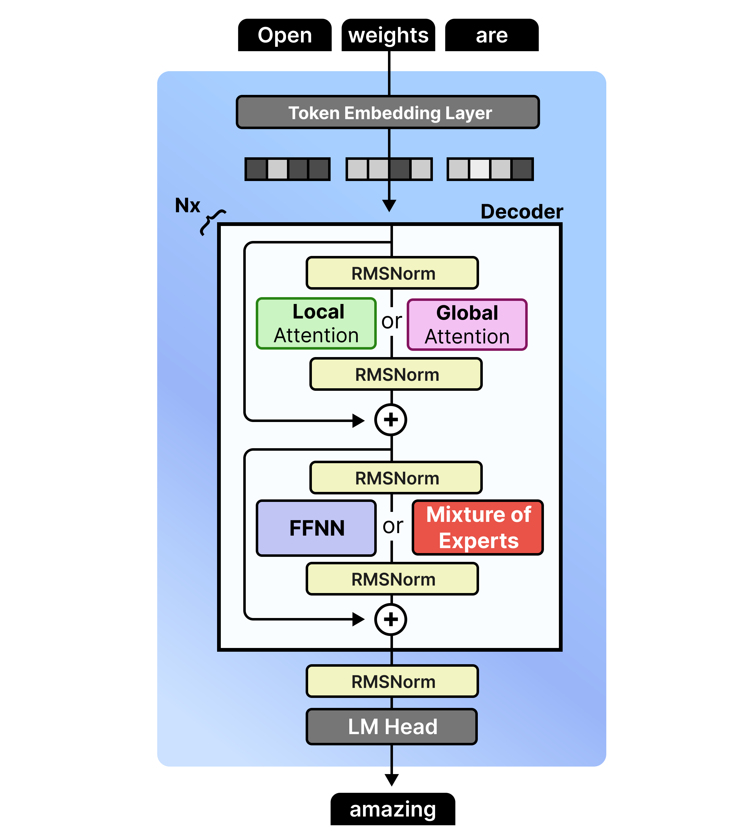 A Visual Guide to Gemma 4 - by Maarten Grootendorst