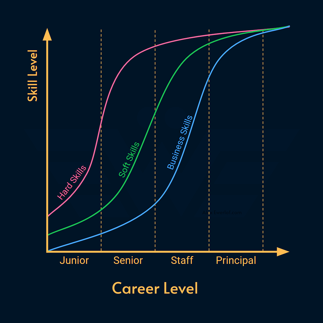 Principal Engineer - Alex Ewerlöf Notes