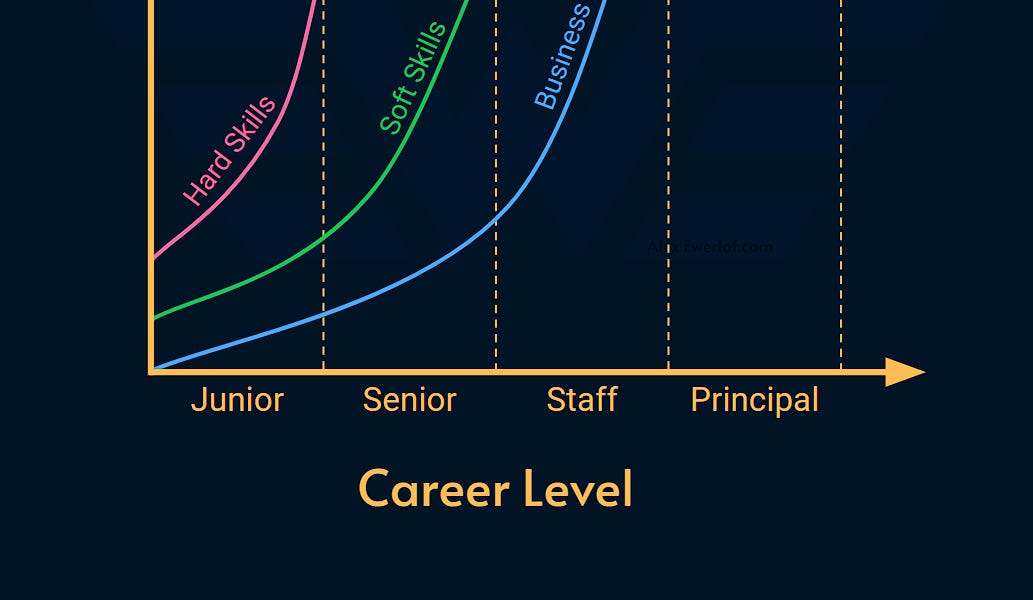 Principal Engineer - Alex Ewerlöf Notes