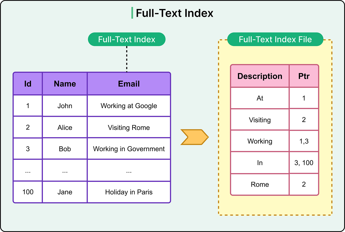 Database Indexing Demystified: Index Types and Use-Cases
