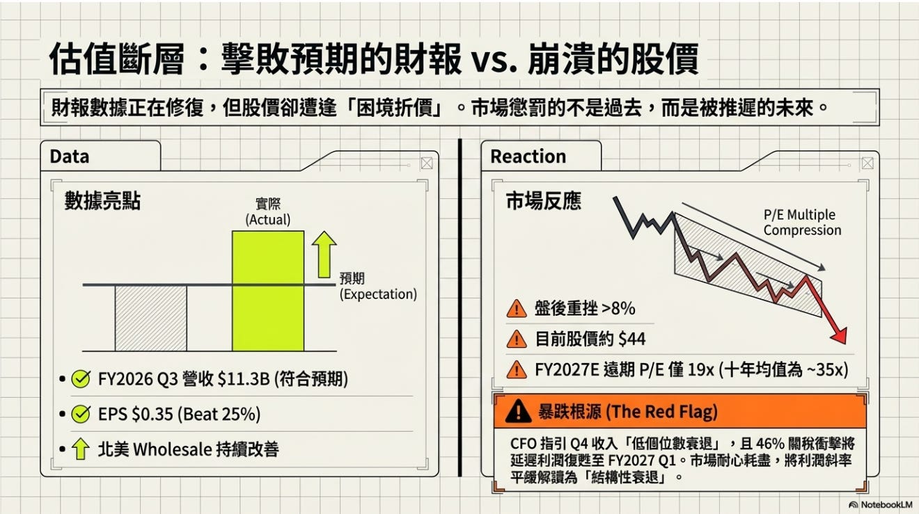 Nike（NKE）- 我們畫樹 - 90s.pm.investing