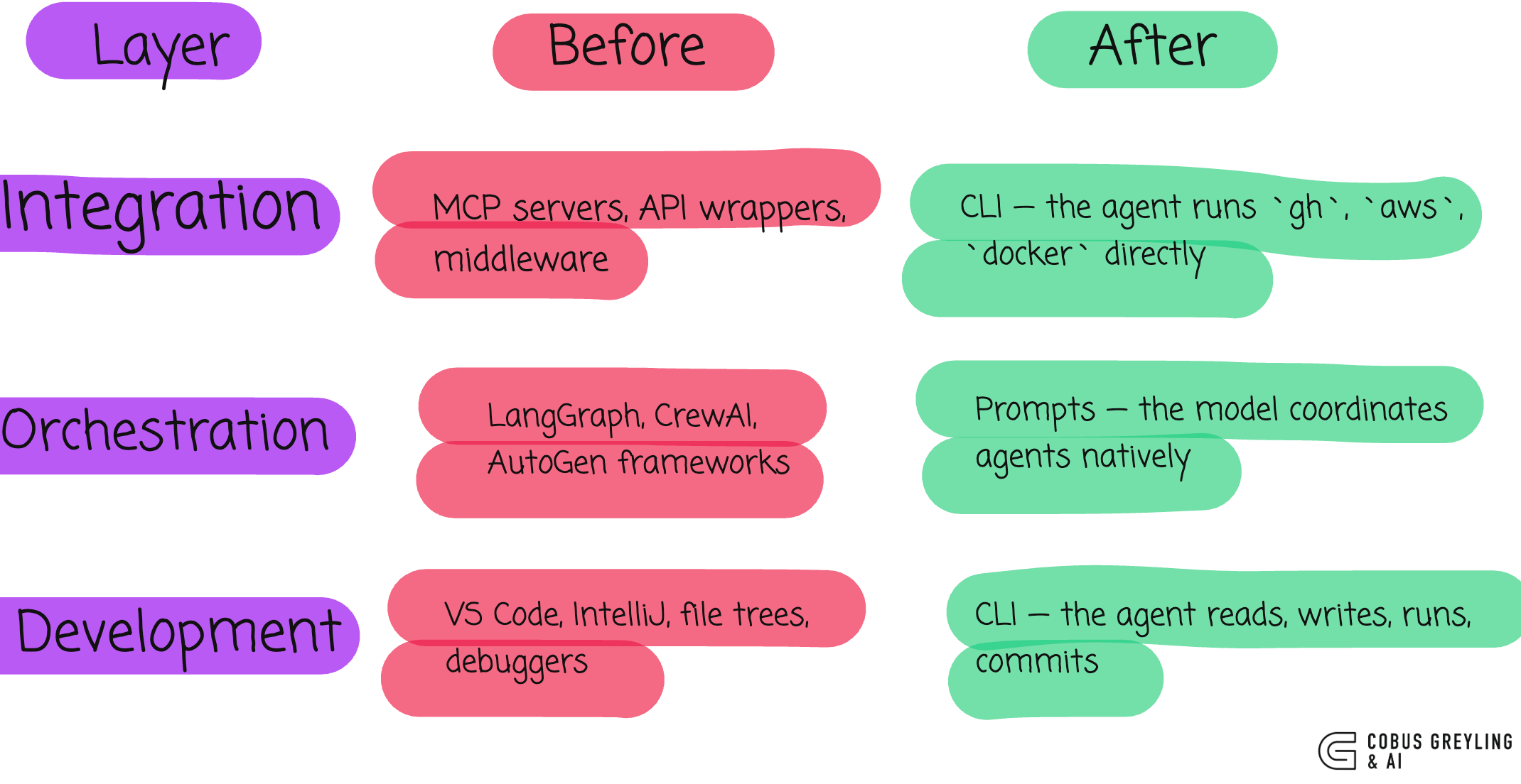CLI vs IDE