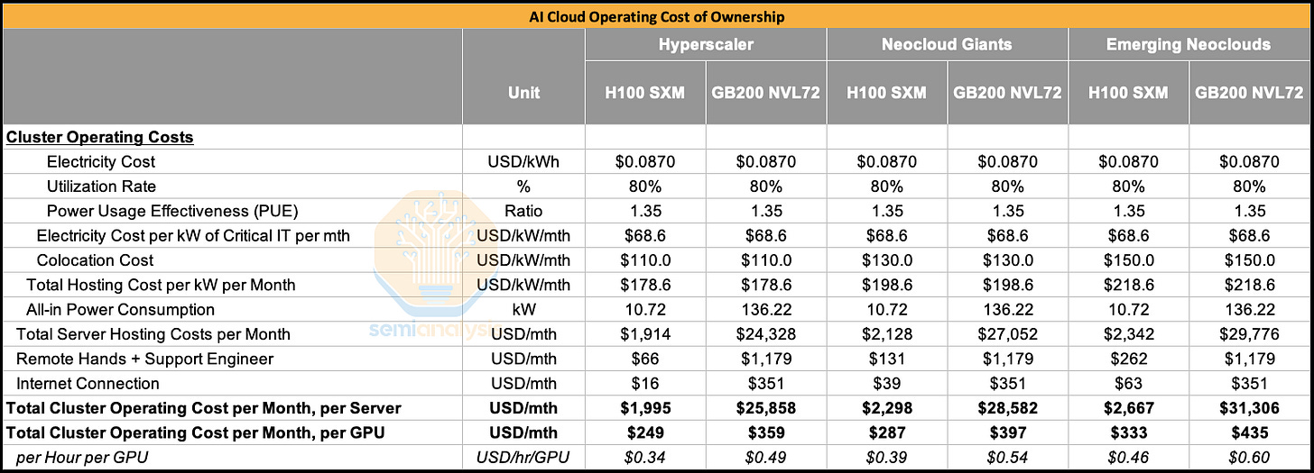 H100 vs GB200 NVL72 Training Benchmarks - Power, TCO, and Reliability ...