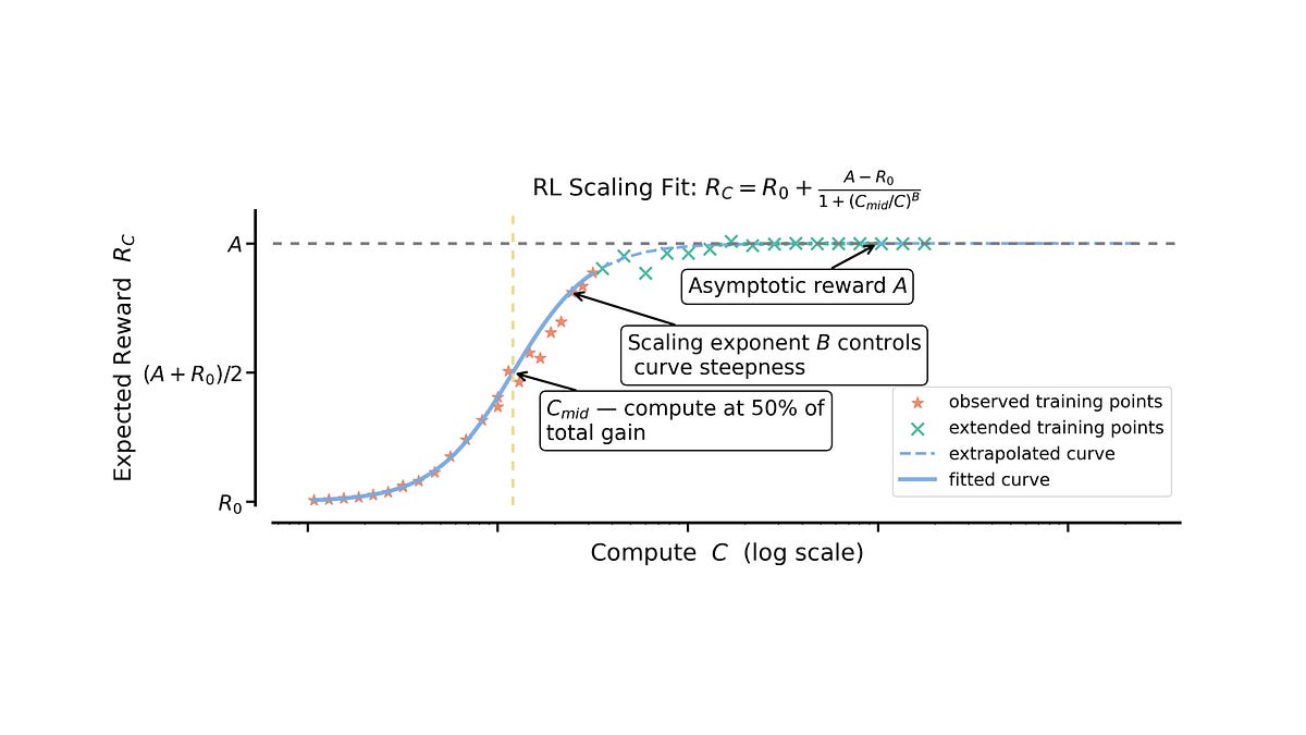 How to scale RL - by Nathan Lambert - Interconnects AI