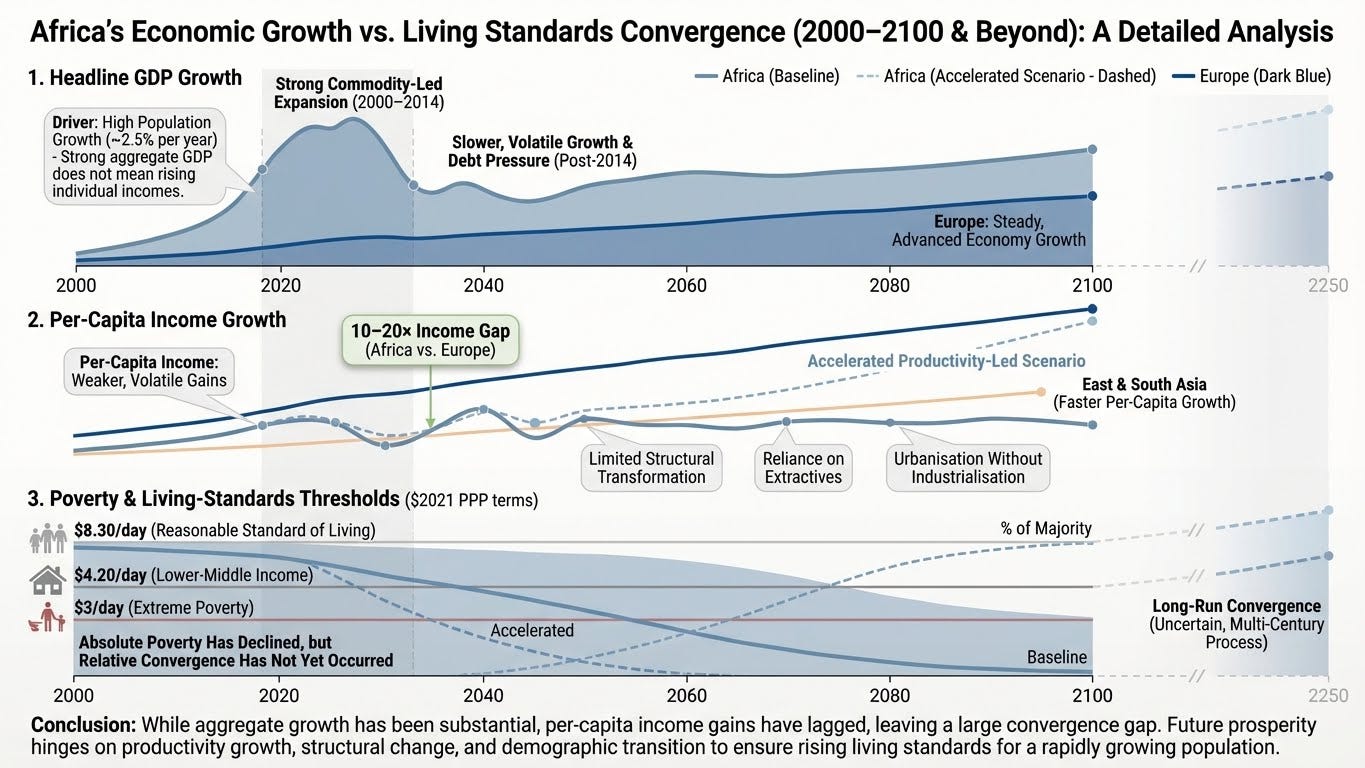 Africa’s Long-Run Economic Growth and Living Standards Convergence