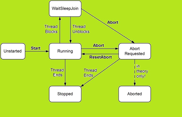 Difference between wait(), sleep() and yield() in Java