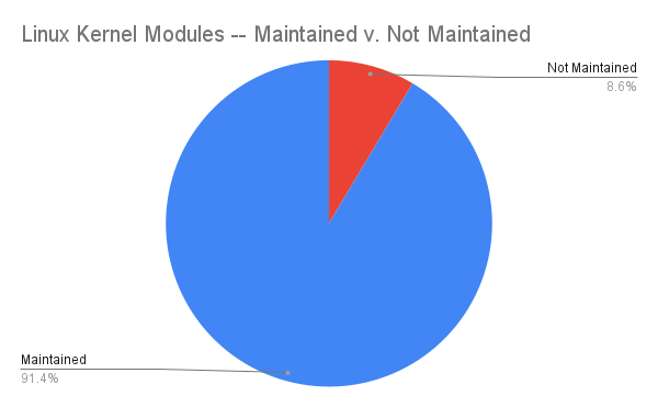Number of Orphaned Linux Kernel Modules Doubles in 2 Years