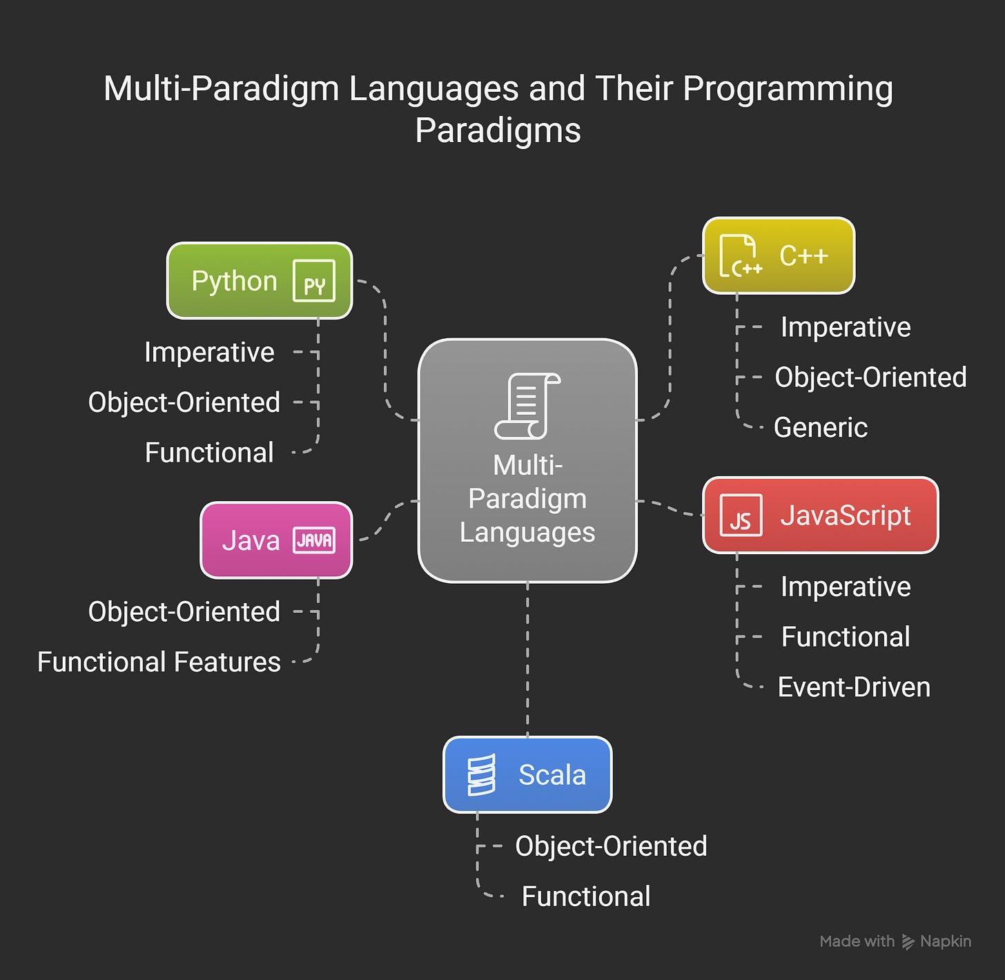 History of Paradigms of Programming and Coding