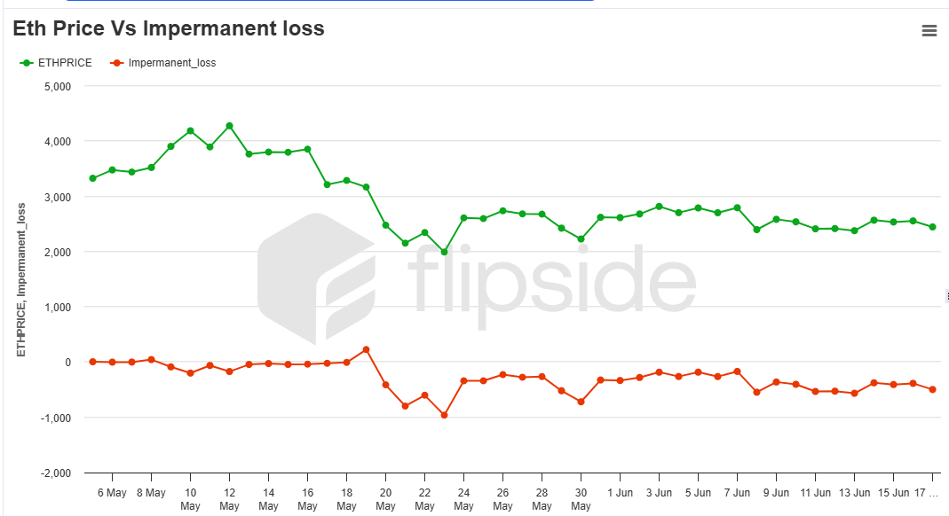 Understanding Impermanent Loss Over Time on Uniswap v3 (Pre-Sages Lab 🧪)