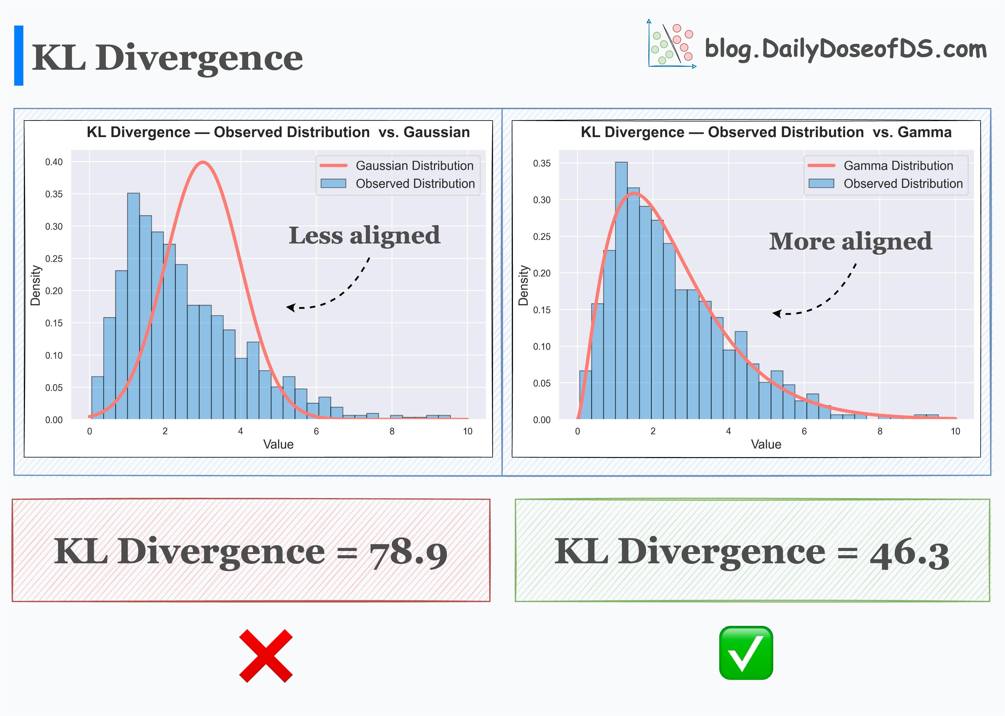 A Visual and Intuitive Guide to KL Divergence