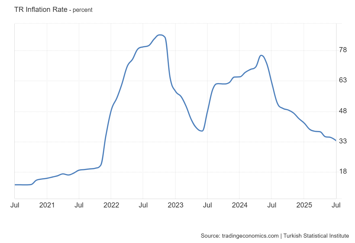 Turkey’s Inflation and Currency Volatility: What Really Happened?