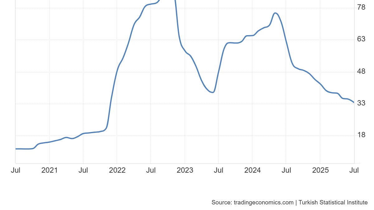 Turkey’s Inflation and Currency Volatility: What Really Happened?