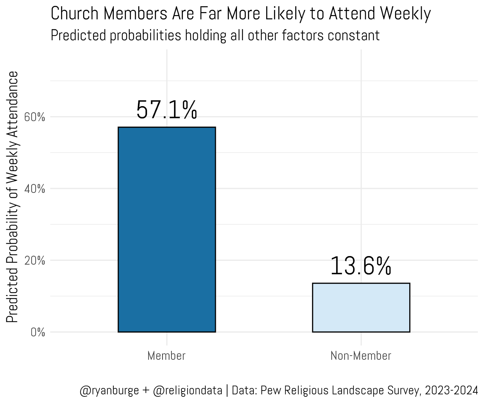 The Growing Gap in Church Membership