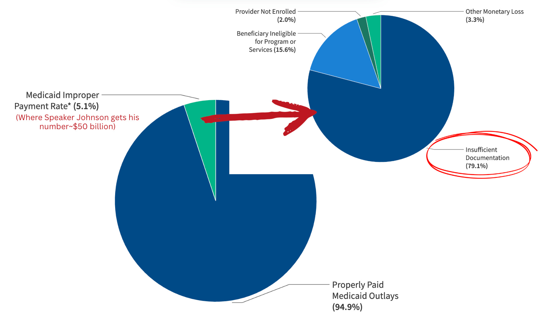 Medicaid cuts: The how and why - by Katelyn Jetelina