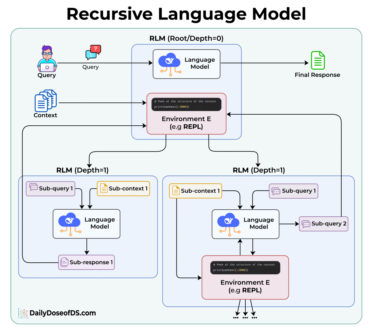 Recursive Language Models - by Avi Chawla