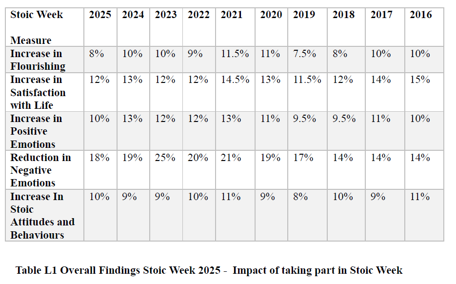 Stoic Week 2025 Report: Well-being, Vitality, Happiness