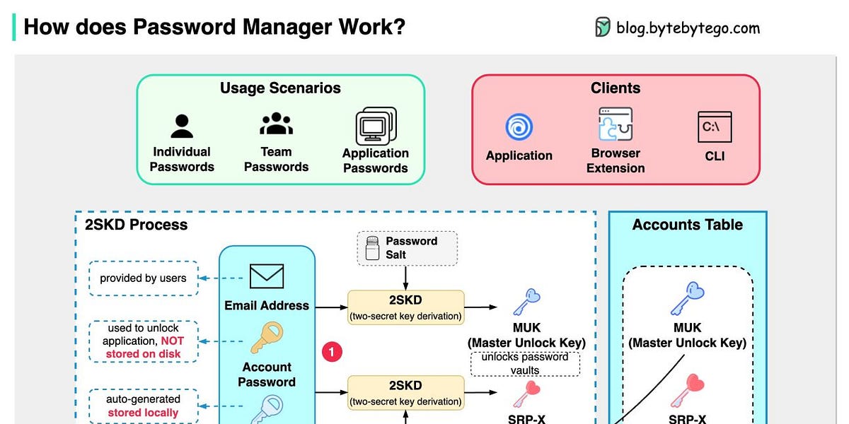 EP75: How Does A Password Manager Work