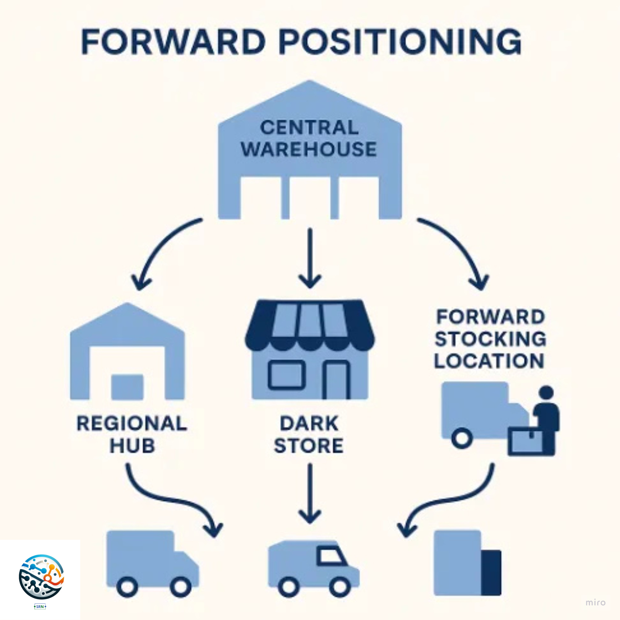 Forward Inventory Positioning: The Ultimate Guide to Faster Delivery ...