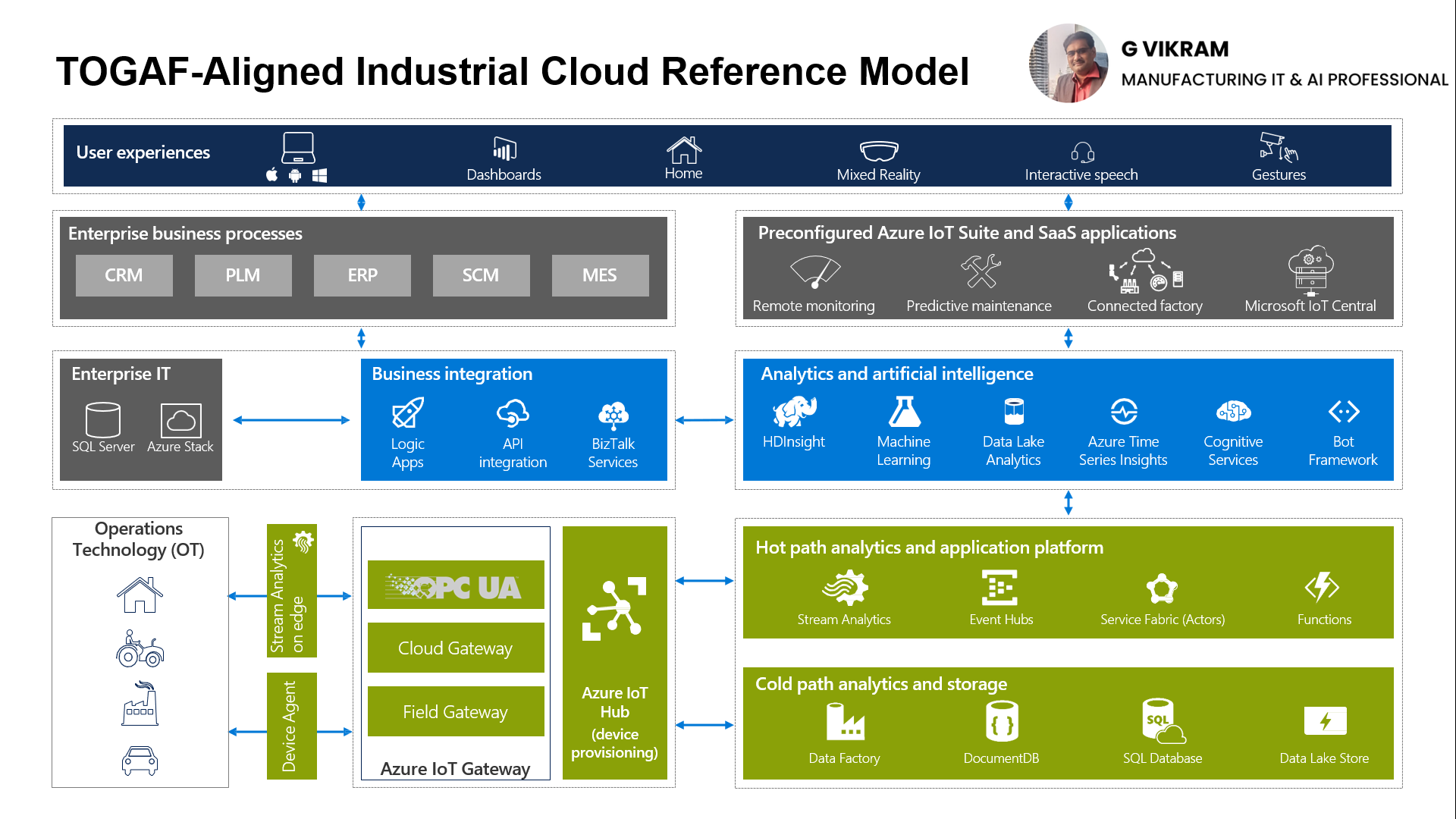TOGAF-Aligned Industrial Cloud Reference Model: A Blueprint for ...