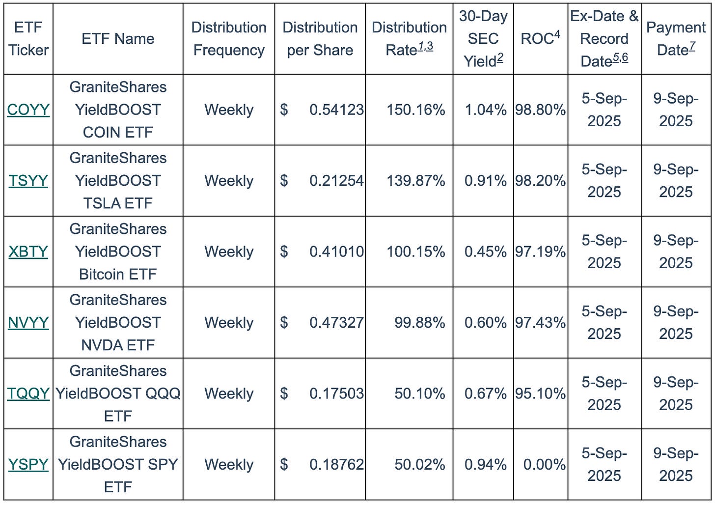 GraniteShares Announces Weekly Distributions for its YieldBOOST ETFs ...
