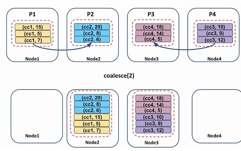 Understanding Skew, Memory Spills, Salting and Partitioning in Spark ...
