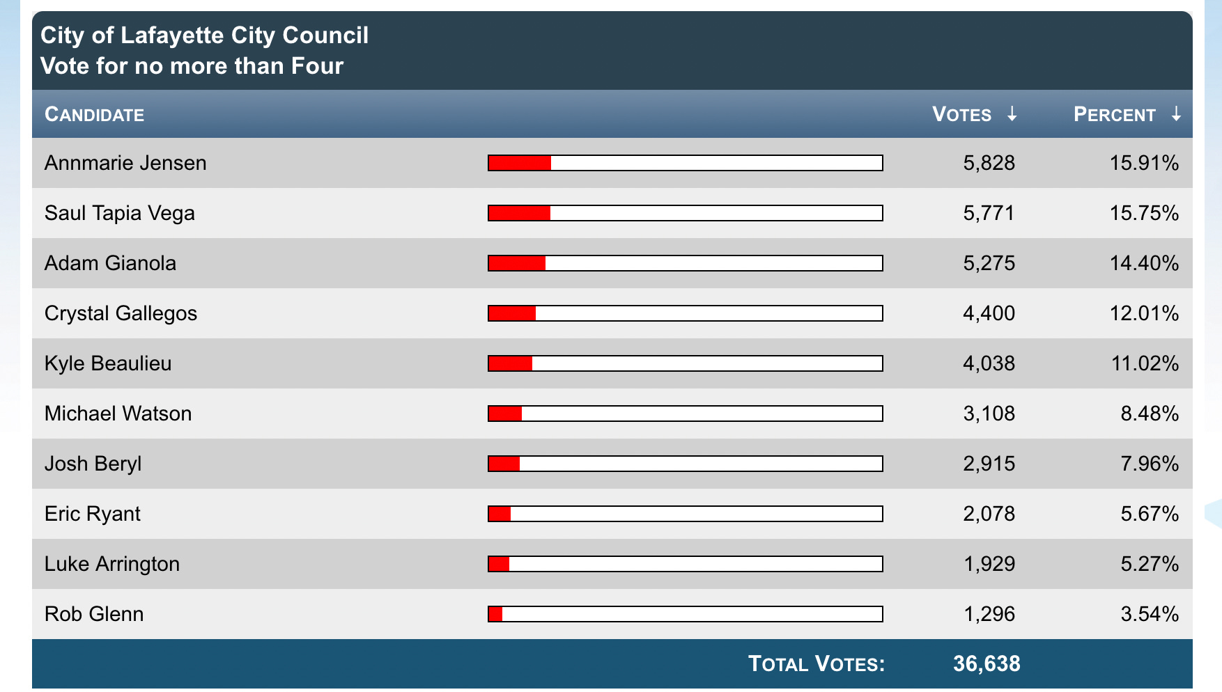 Filling the city council vacancy and how you can provide input