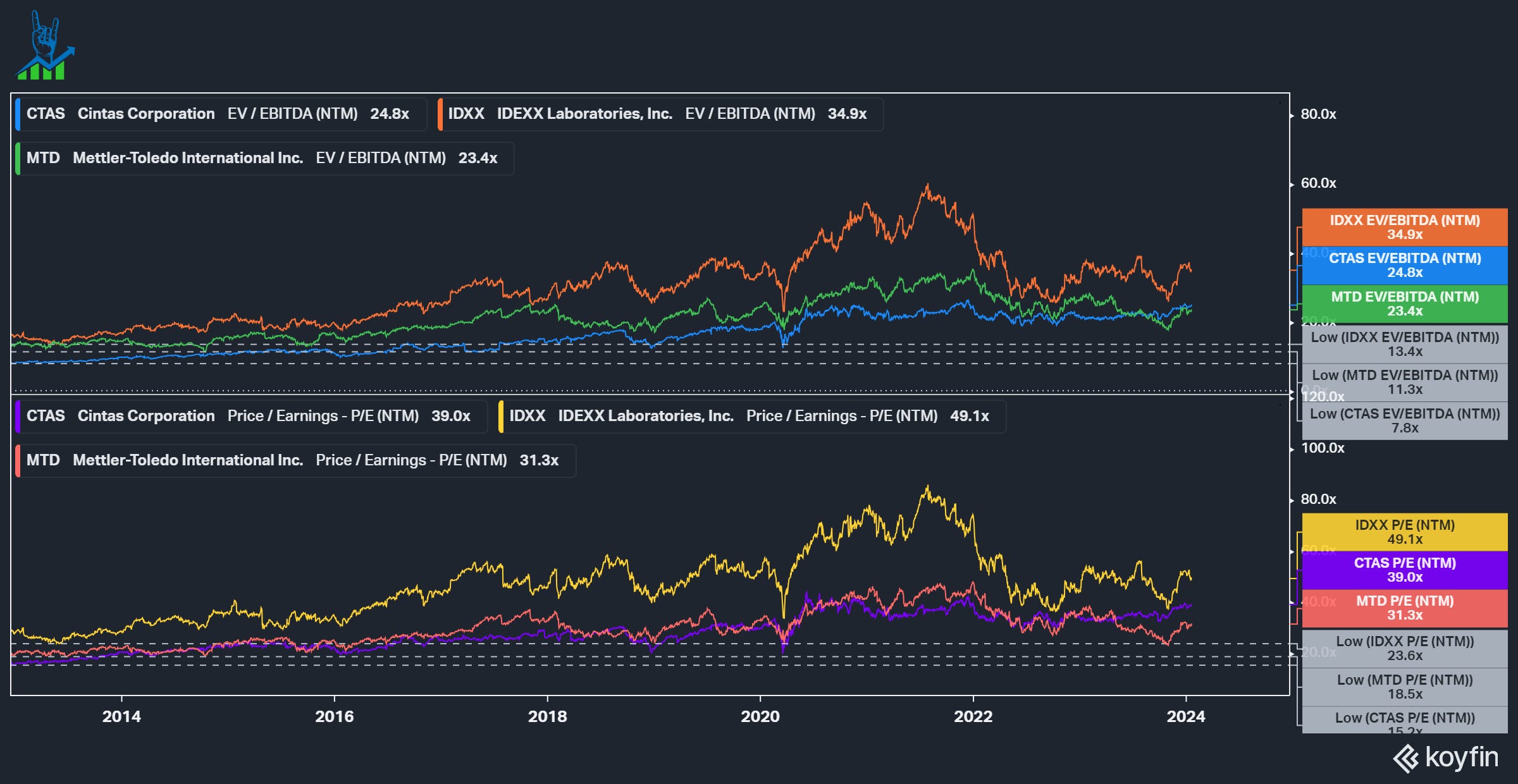 Why does Margin expansion often lead to multiple expansion?