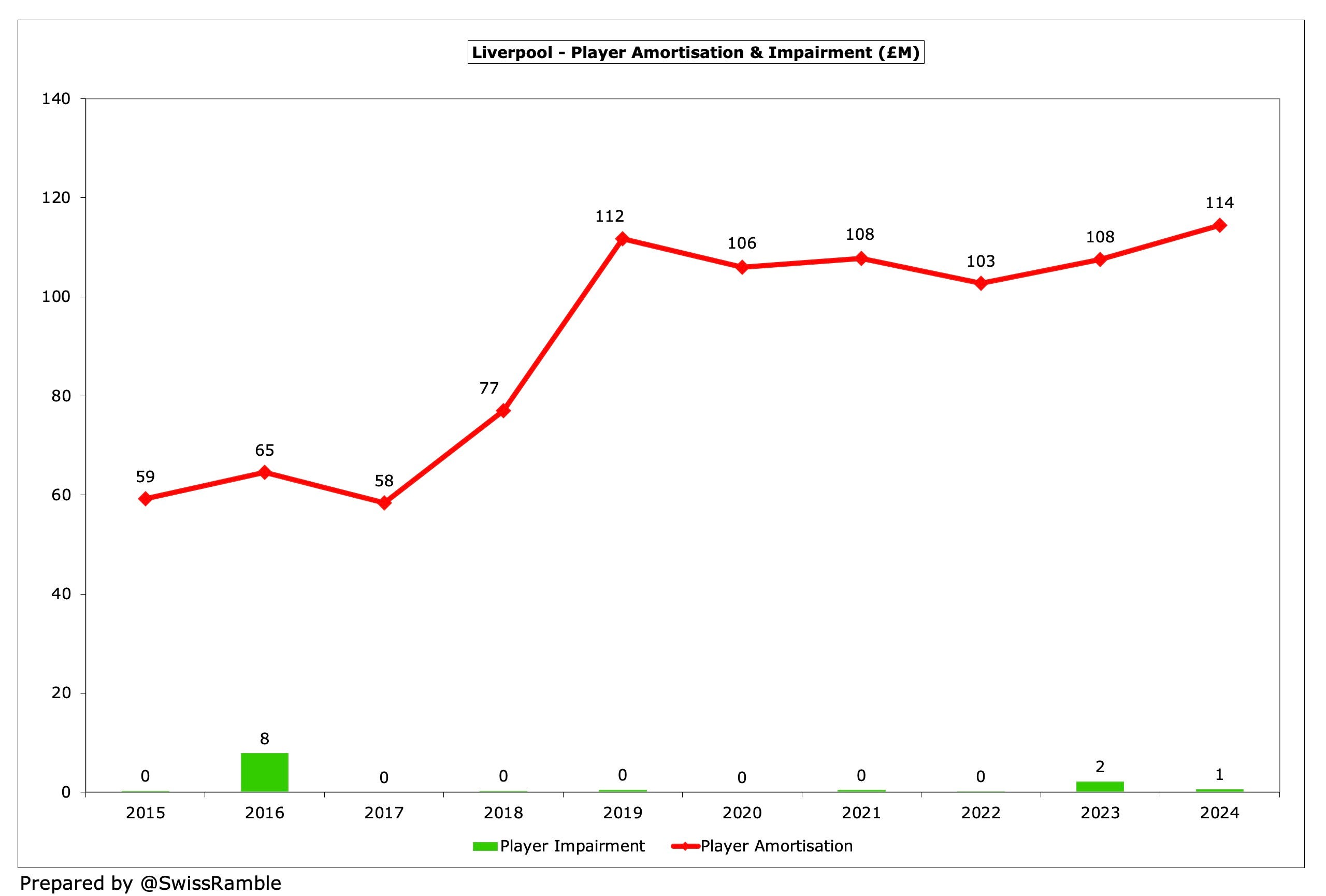 Liverpool Finances 2023/24 - The Swiss Ramble