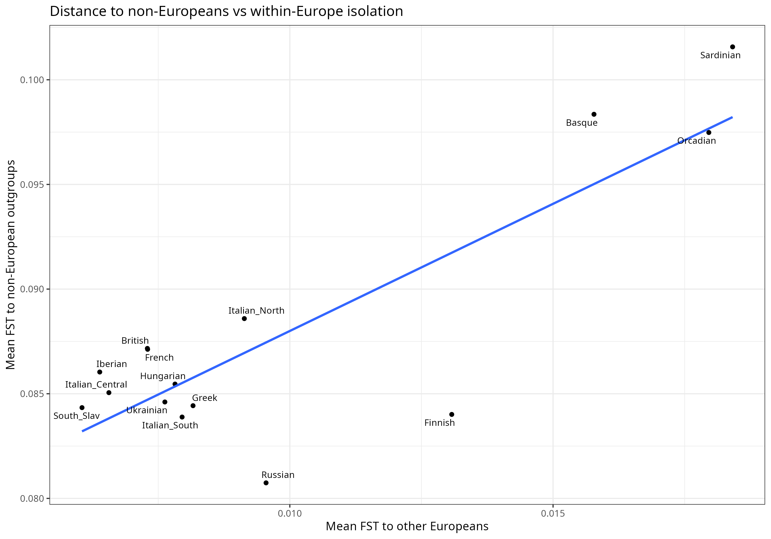 Who Are the “Purest” Europeans? - by Davide Piffer