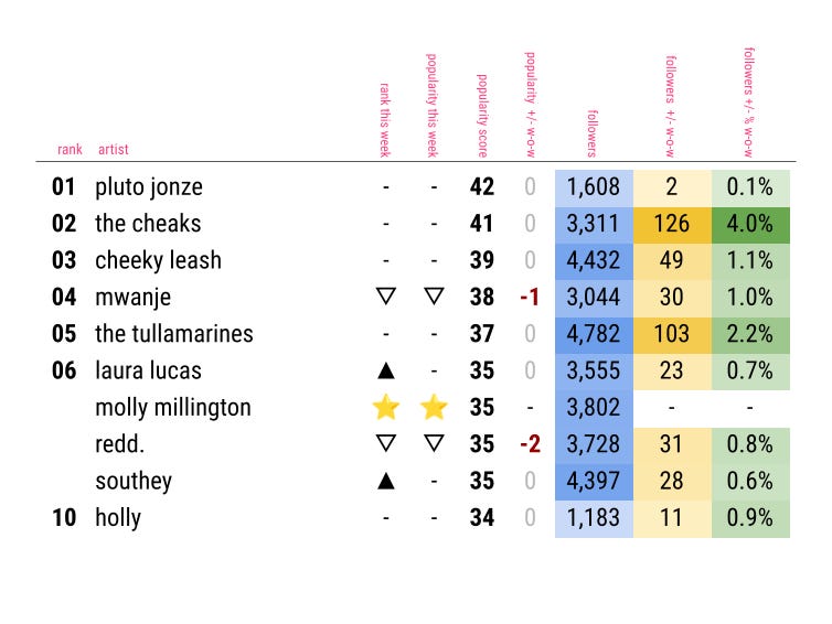 🔥 The Most Popular Emerging Artists In Australia Right Now
