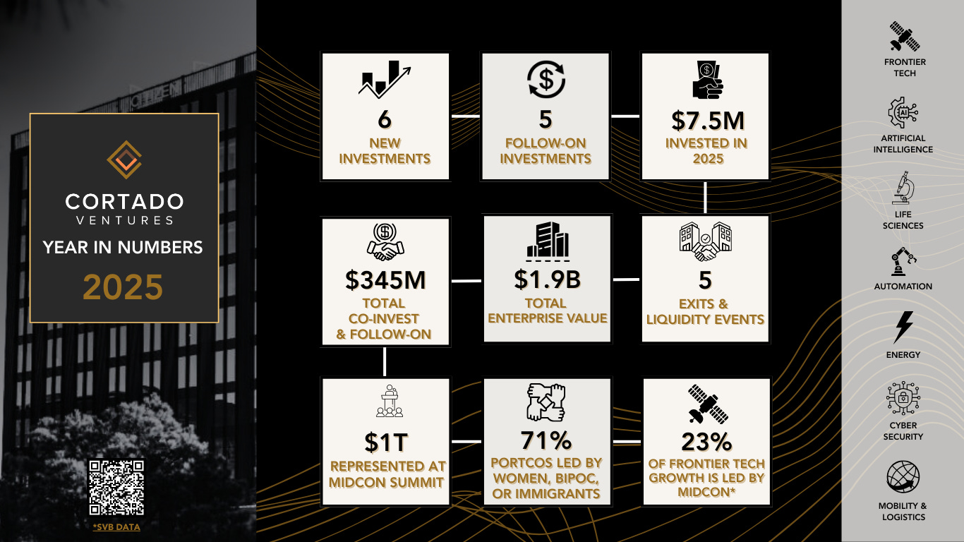 Cortado Ventures Doubleshot Newsletter: January 2026 - Cortado Ventures