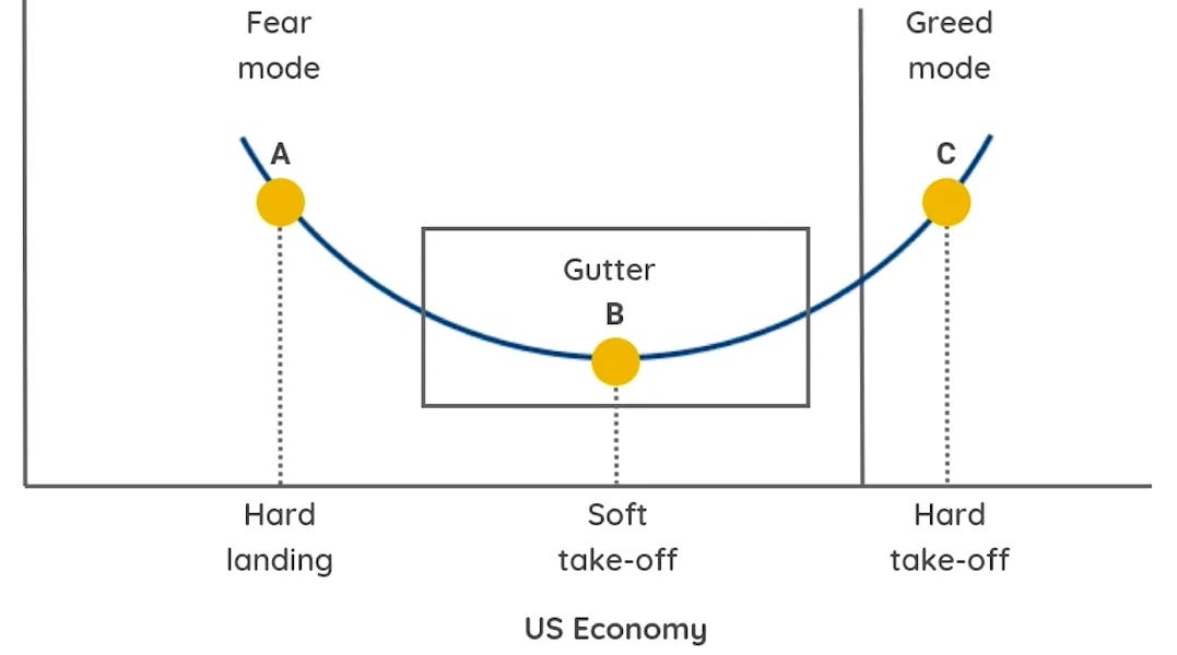 Dollar Smile Theory: Học Thuyết Về Sức Mạnh Của Đồng Dollars
