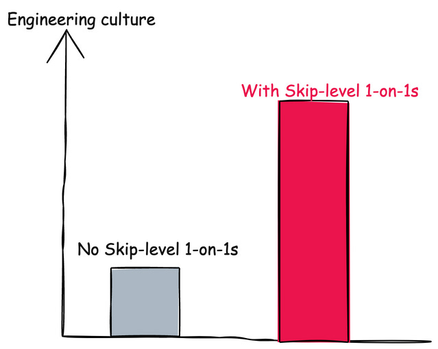 Skip-Level 1-on-1s: The Underrated Practice for Stronger Engineering Teams