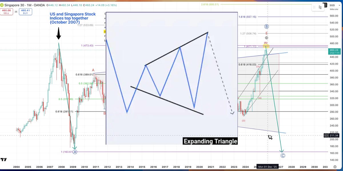 Expanding Triangle - by Henrik Zeberg - Elliott Wave 2.0