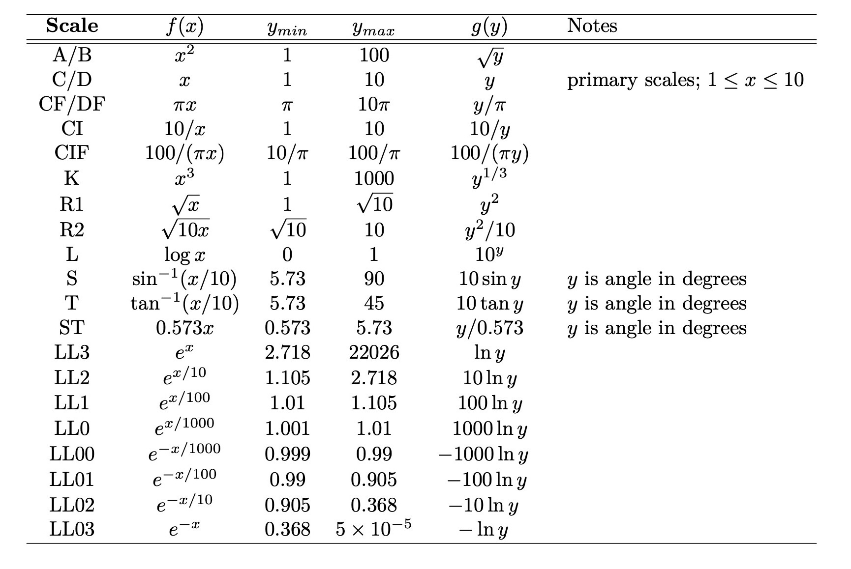 Creating a Slide Rule's Logarithmic Scales
