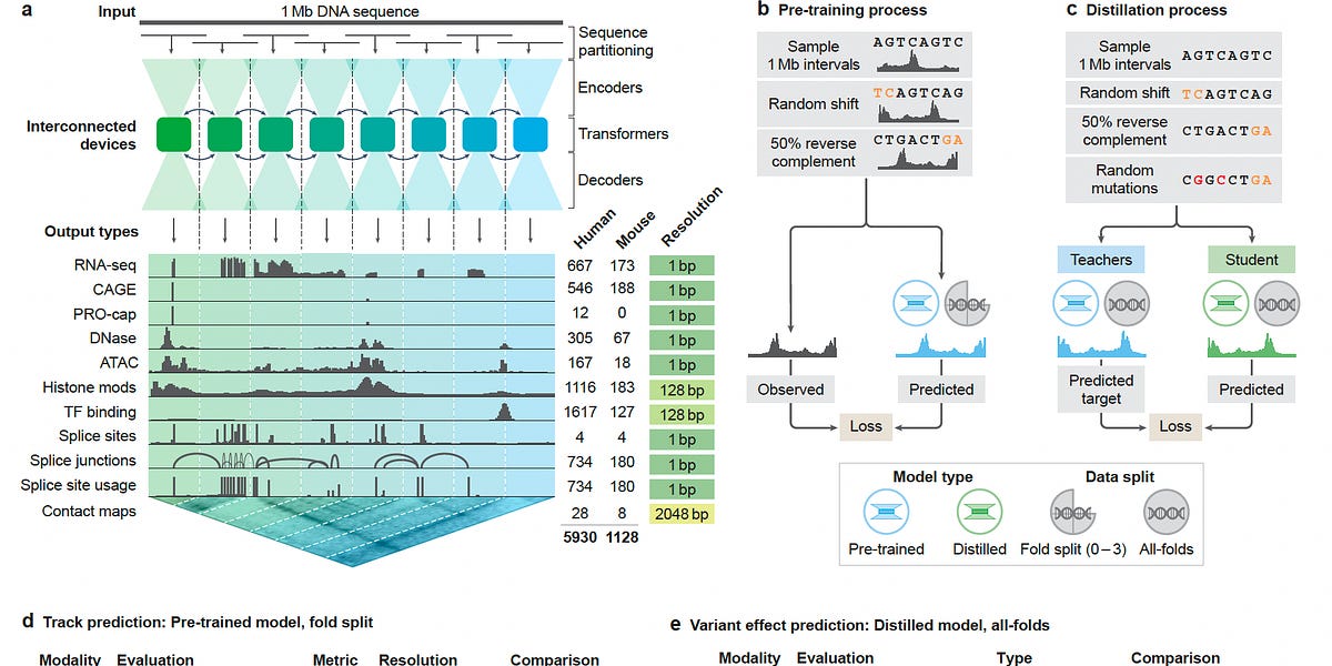 DeepMind's AlphaGenome, Microsoft AI's MAI-DxO, Arc Institute's State 🚀