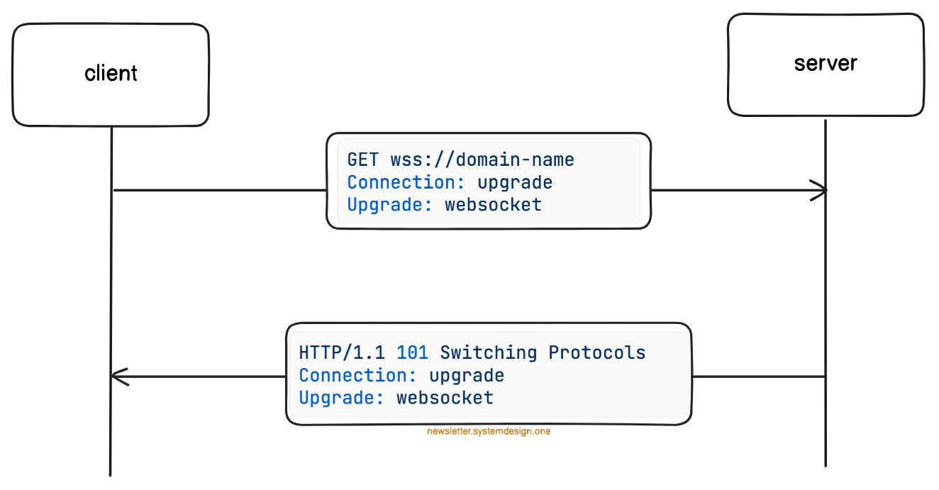How Do Websockets Work - by Neo Kim