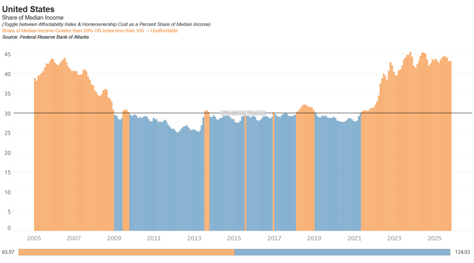 Will the Housing Market Crash in 2026?