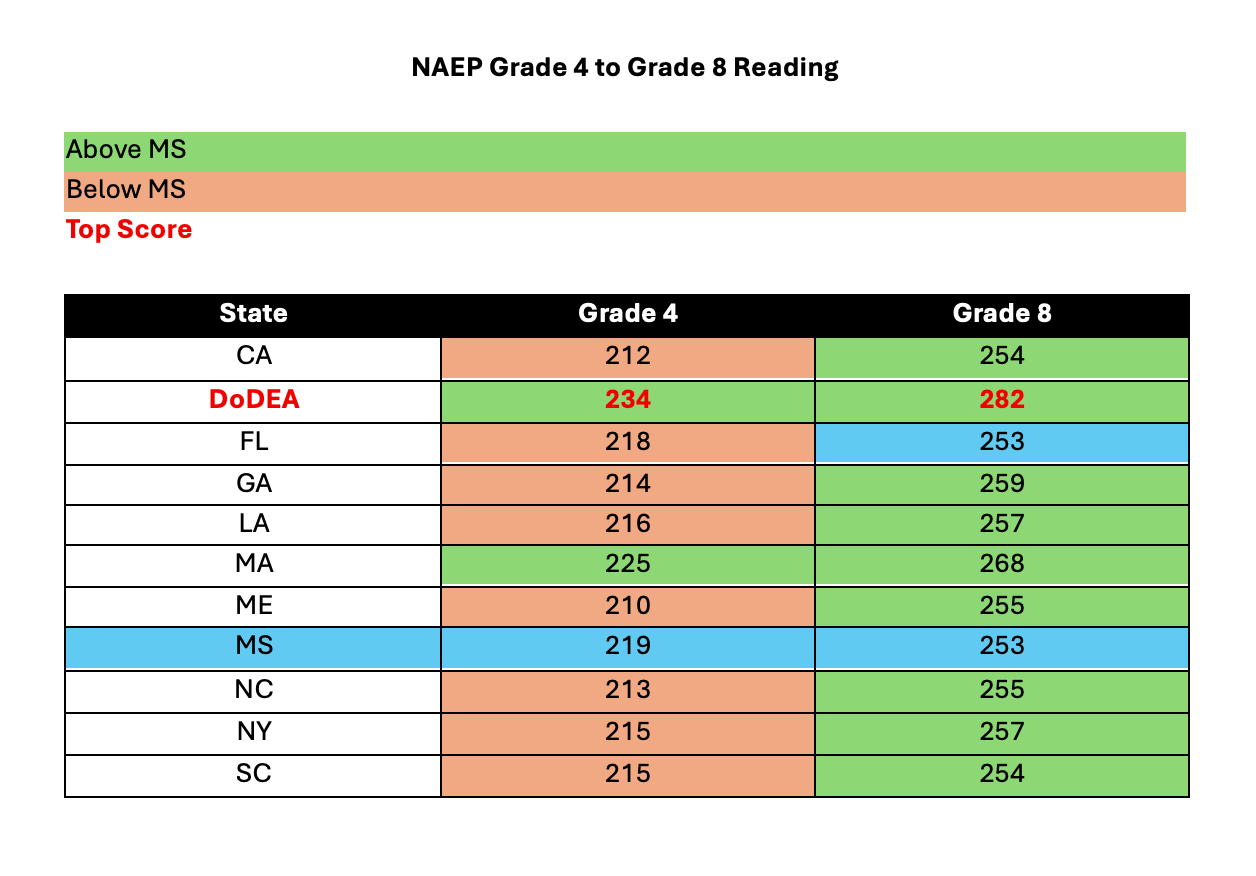 The Mississippi Reading Reform Multiverse (And Lessons Ignored)