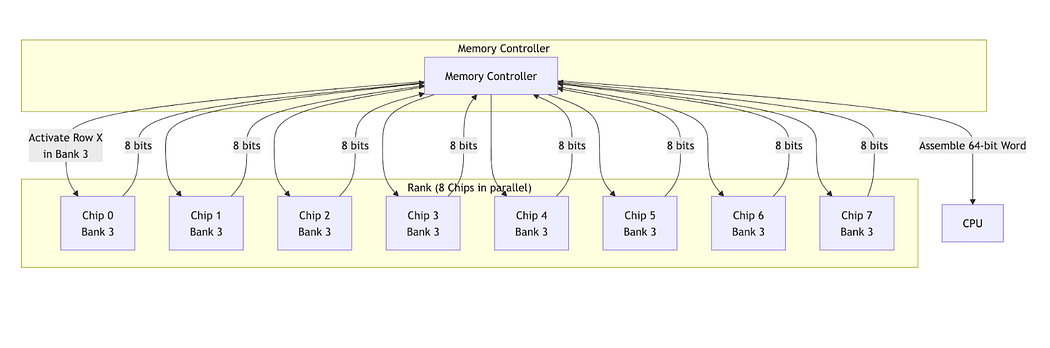 Understanding DRAM Internals: How Channels, Banks, and DRAM Access ...