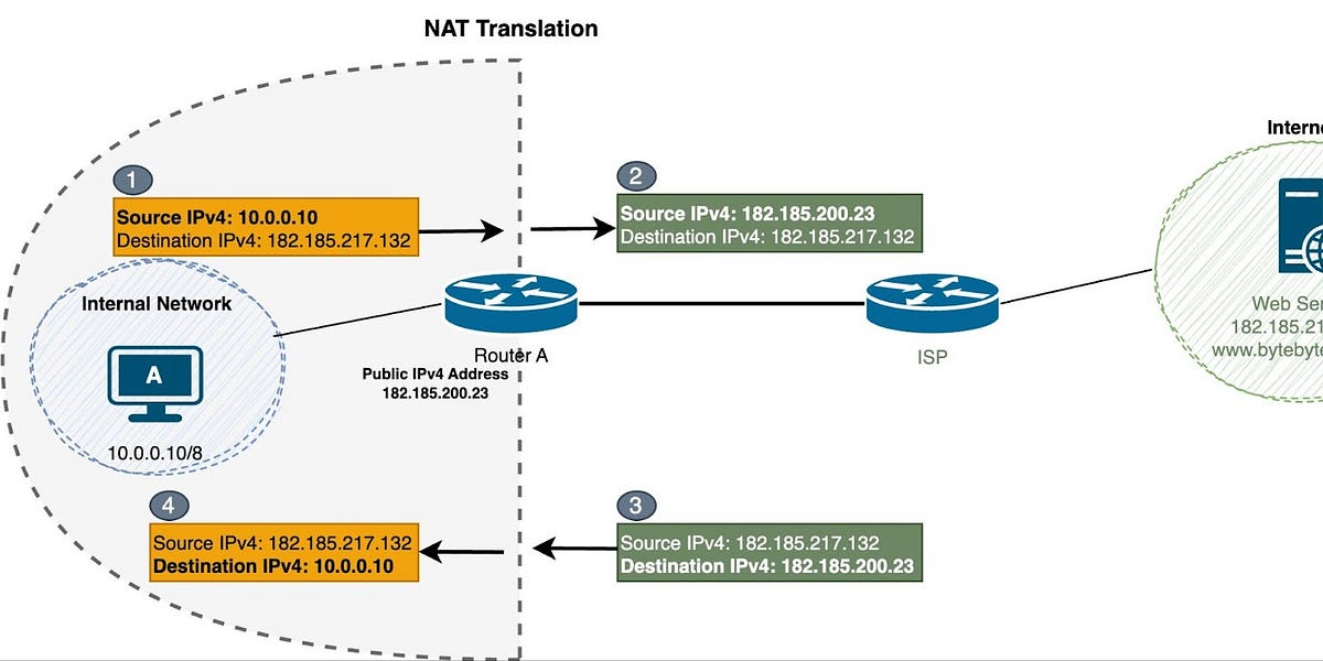 A Crash Course in IPv4 Addressing - ByteByteGo Newsletter