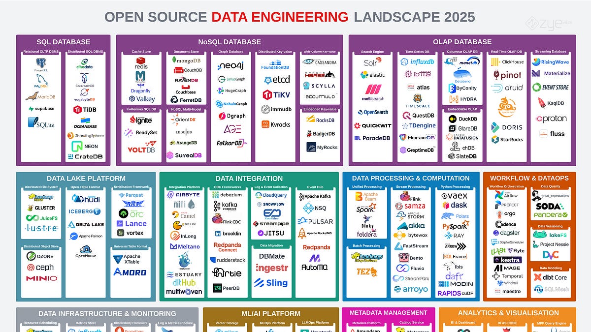 Open Source Data Engineering Landscape 2025