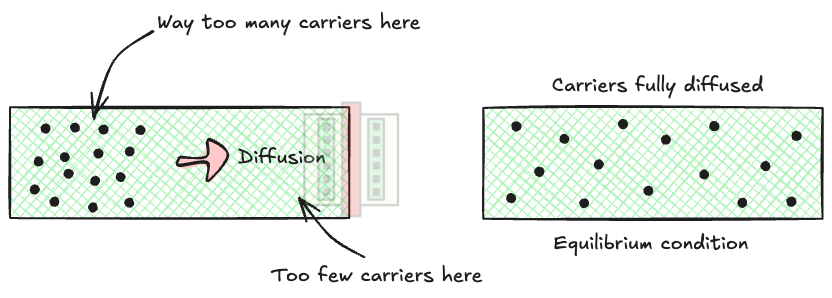 Carrier Diffusion, Generation and Recombination in Semiconductor Devices