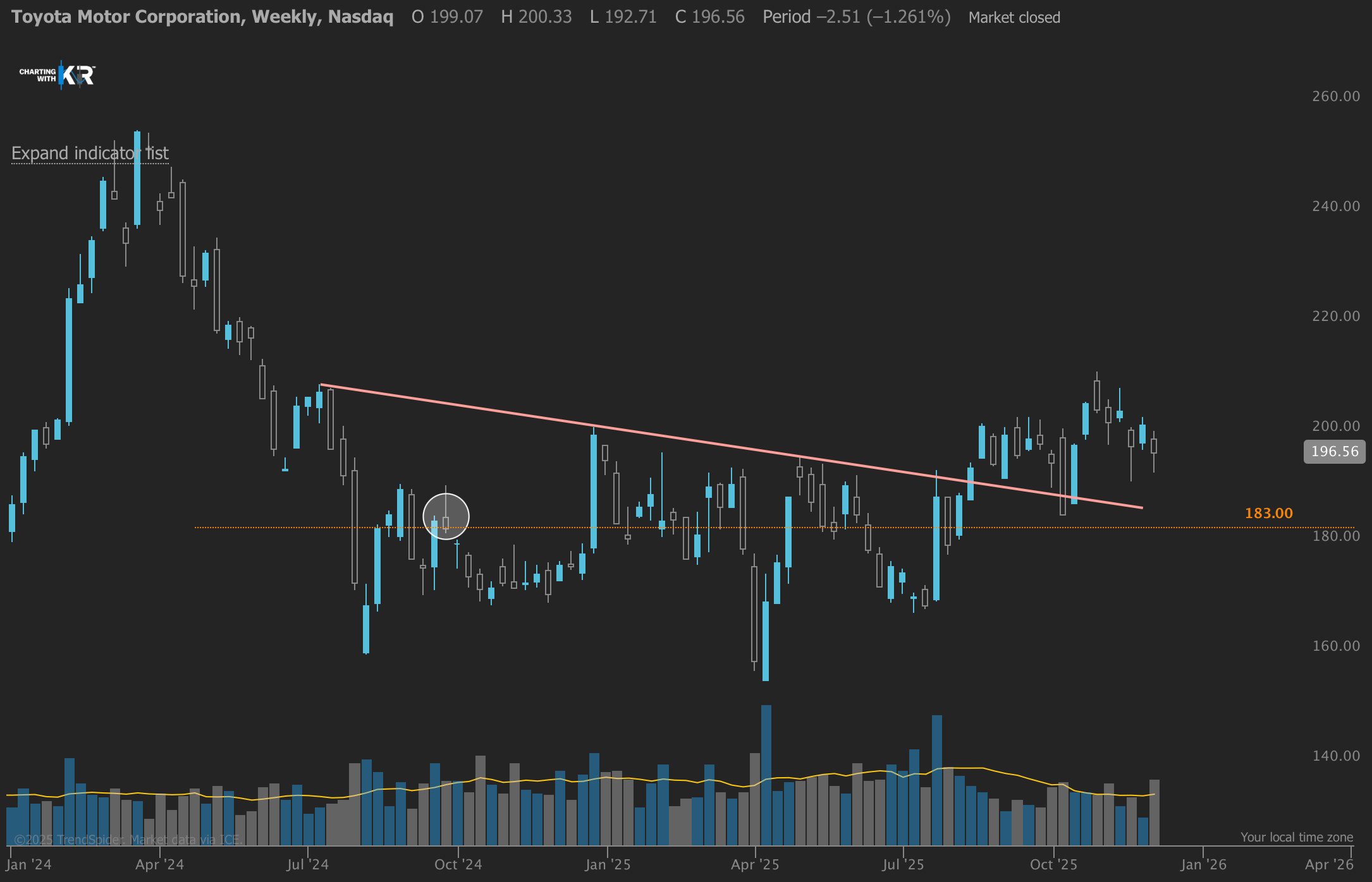 My Stock Holdings - Charting With KR